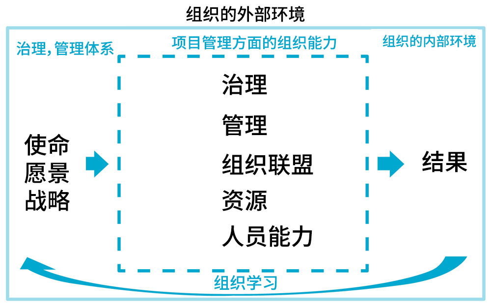 IPMA标准– IPMA组织能力基准（IPMA OCB）-华鼎维赢项目管理 – IPMP|IPMP项目管理|IPMP课程|IPMP认证|IPMP考试-华鼎维赢IPMP项目管理培训